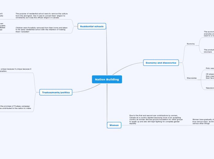 Nation Building - Mind Map